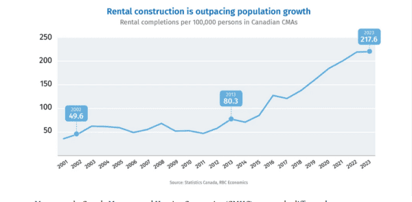 Purpose-Built Rental Starts. Rental construction “renaissance”